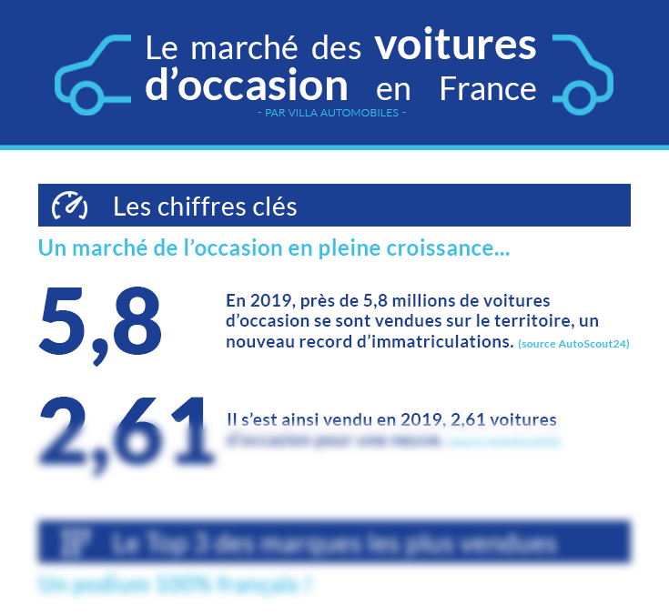 Dossier & infographie : le marché des voitures d’occasion en France